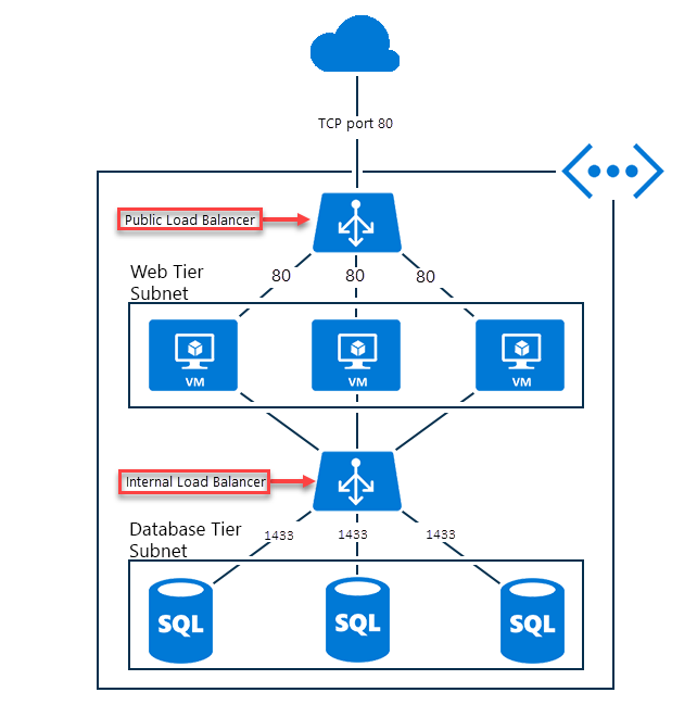 Difference between Azure Load Balancer and Application Gateway | NKCODE TECH GEEK ZONE