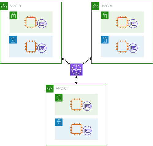 transit-gateway-overview | NKCODE TECH GEEK ZONE