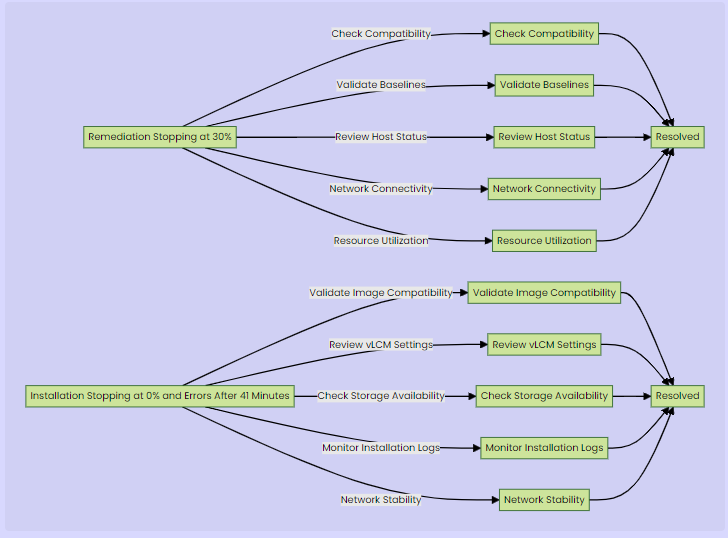 vSphere Lifecycle Manager | NKCODE TECH GEEK ZONE