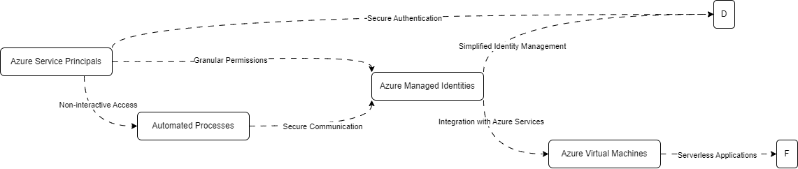 zure Service Principals | NKCODE TECH GEEK ZONE