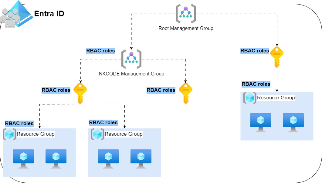 Azure RBAC Scope | NKCODE TECH GEEK ZONE