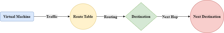 Azure Route Tables | NKCODE TECH GEEK ZONE