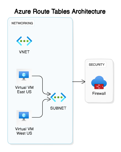 Azure Routing Architecture-Azure Route Tables 3 | NKCODE TECH GEEK ZONE