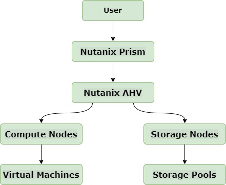 Nutanix AHV Architecture | NKCODE TECH GEEK ZONE