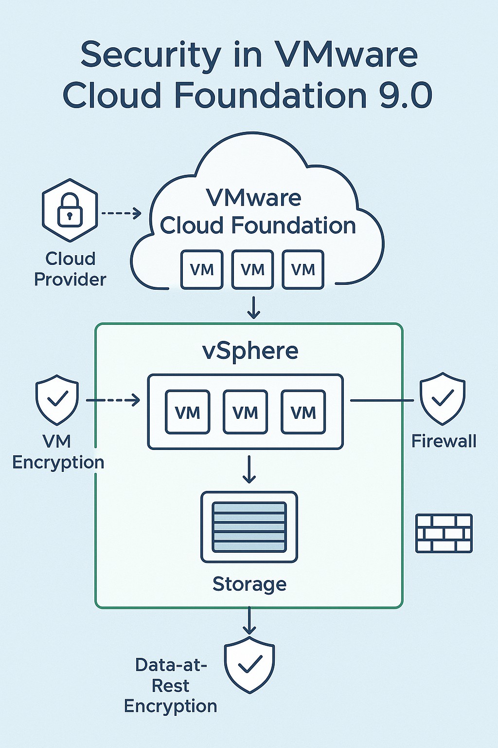 Security Enhancements in VMware Cloud Foundation 9.0 | NKCODE TECH GEEK ...