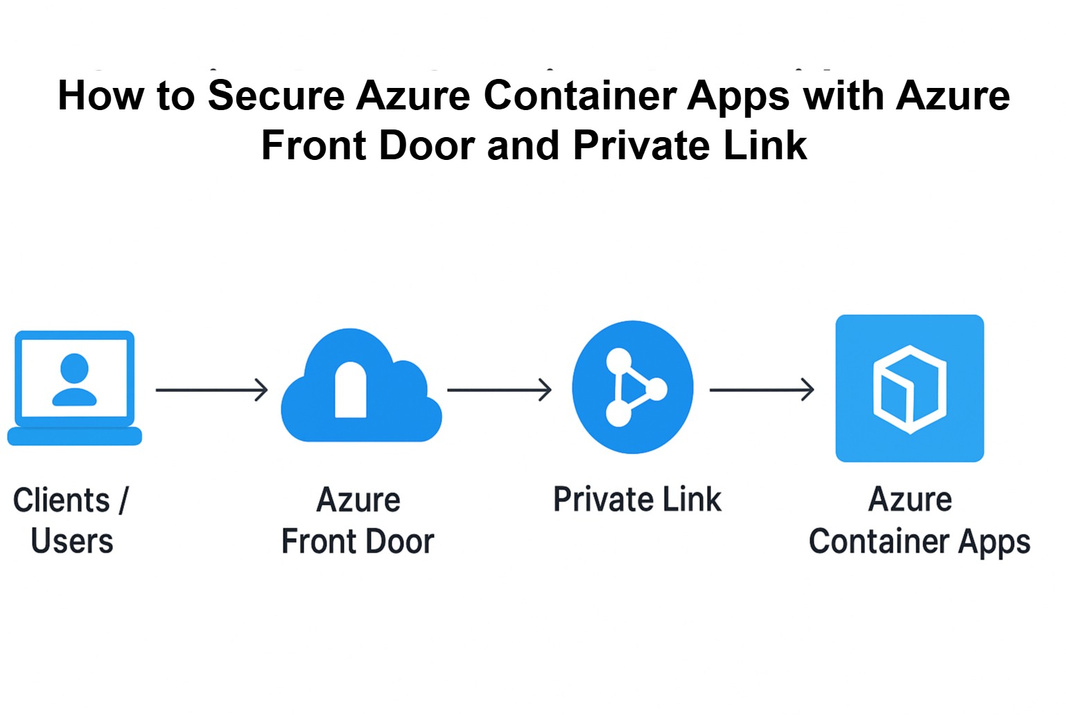 How to Secure Azure Container Apps with Azure Front Door and Private ...
